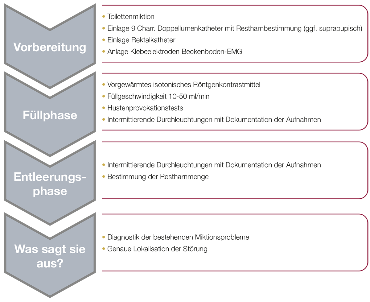 Urodynamische Untersuchung - Fokus Blasengesundheit